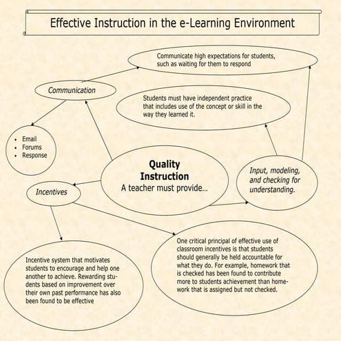 Effective Learning Flow Chart | PDF | Online Education | Education
