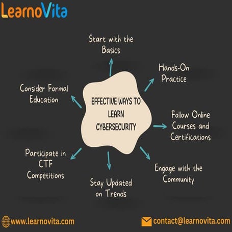 Effective ways to learn cybersecurity.pdf