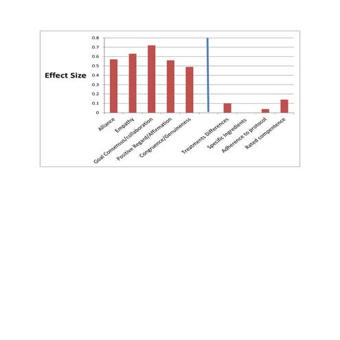 Effect size of common versus specific factors | PDF