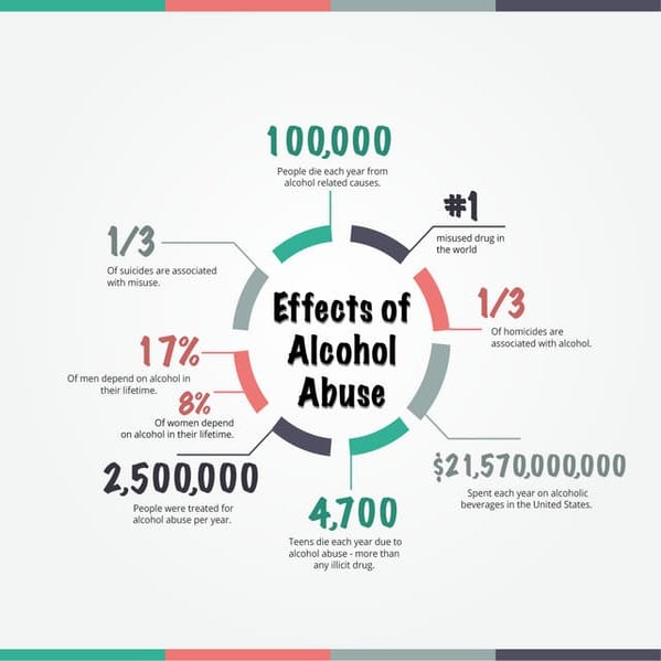 Effects of Alcohol Abuse | PDF