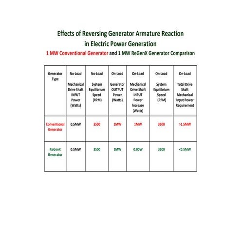 Effects of Reversing Generator Armature Reaction for Electric Power ...