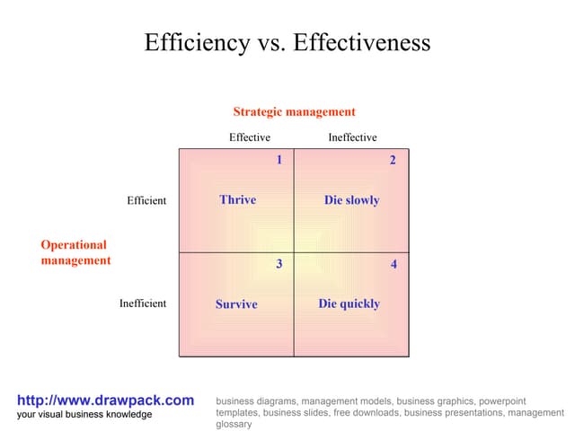 Efficiency and effectiveness: Presentation with Examples