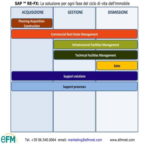 eFM Sap RE - FX | PPT