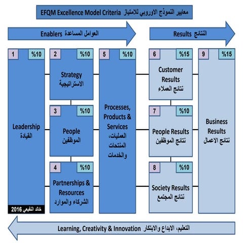 EFQM Excellence Model from Khaled Ali | PPSX
