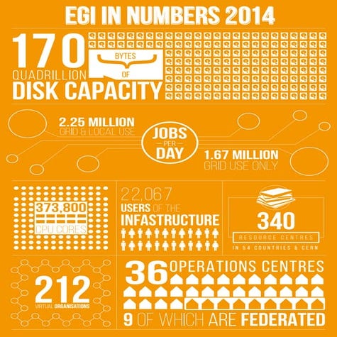 Egi in numbers | PDF