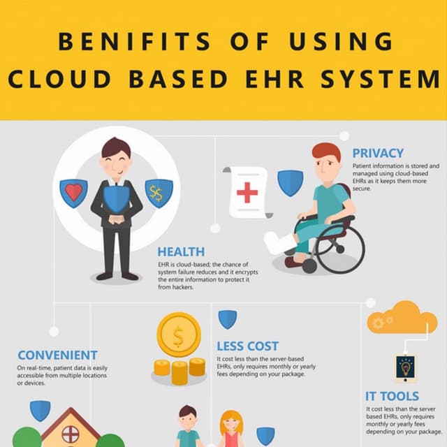 BENEFITS OF USING EHR SYSTEM [INFOGRAPHIC] | PDF | Computing | Technology & Computing