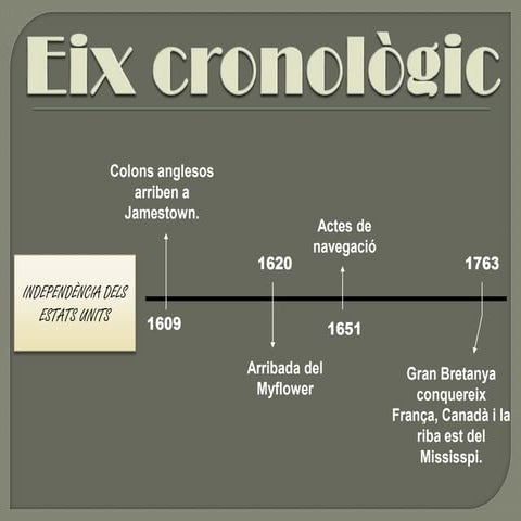 Eix cronològic | PPTX