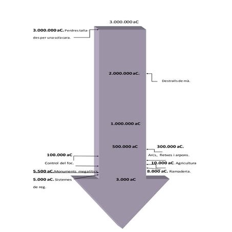 Eix cronologic | DOCX