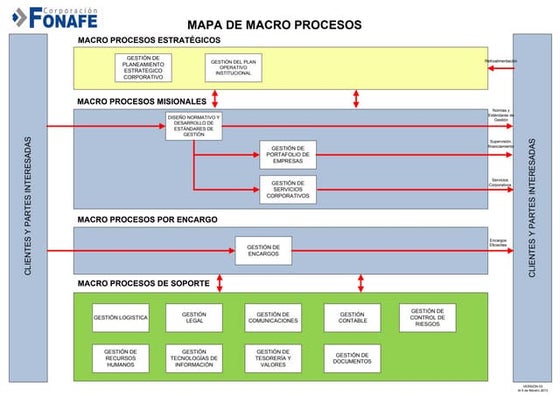Mapa de procesos | PDF