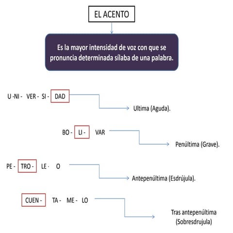 El acento en las palabras | PPTX