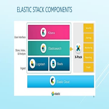 Elastic Stack Components ELK Logstash Kibana | PPT