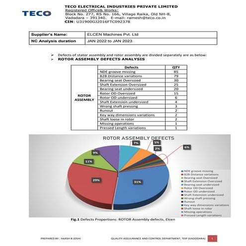 Supplier's Defects Analysis 2022.pdf | Automotive