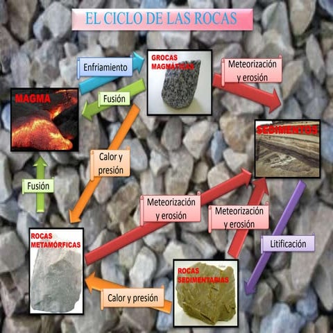 Hoja De Trabajo De Vocabulario Sobre El Ciclo De Las Rocas