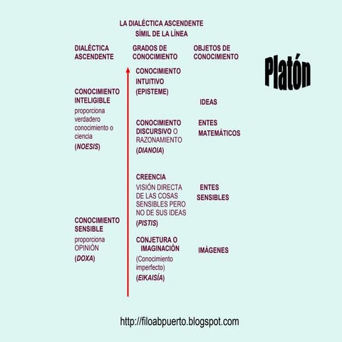 El conocimiento en platón simil de la línea-filoabpuerto | PPT
