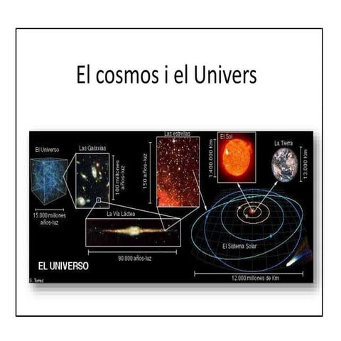 El cosmos i el univers | PPT