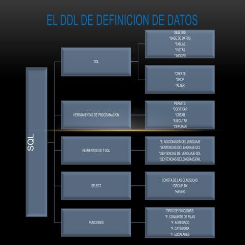 El ddl de definicion de datos | PPTX