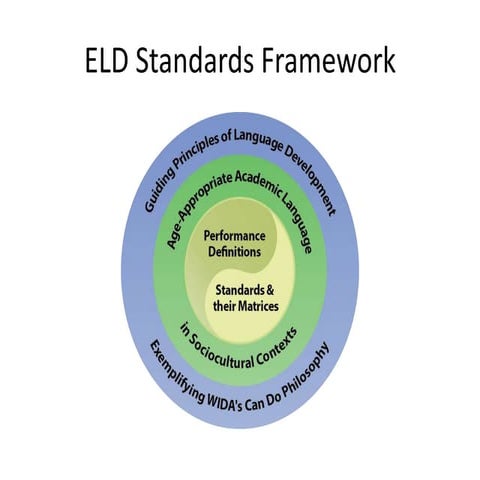 MNPS WIDA Eld standards framework- Presentation 2 | PPTX