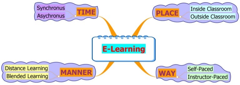 E-learning Environment