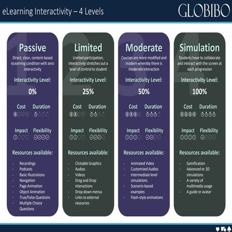 Engaging eLearning: Exploring the Four Levels of Interactivity | Globibo | PDF