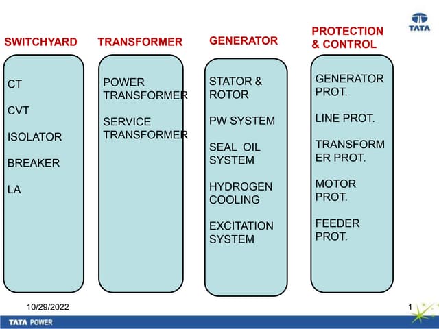 Installation Operation & Maintenance of 33kV & 11kV Switchgear | PPT
