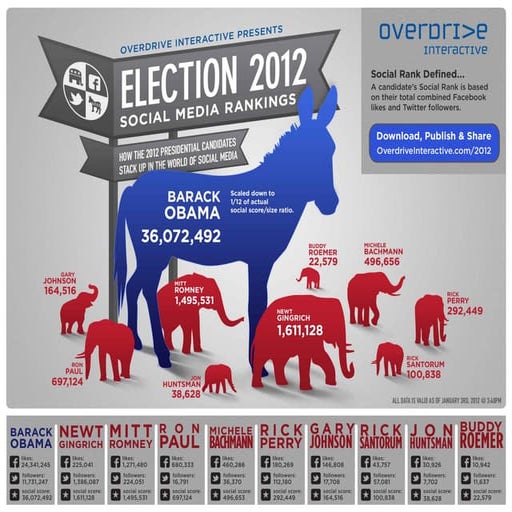 Election 2012 Social Media Rankings Infographic | PDF