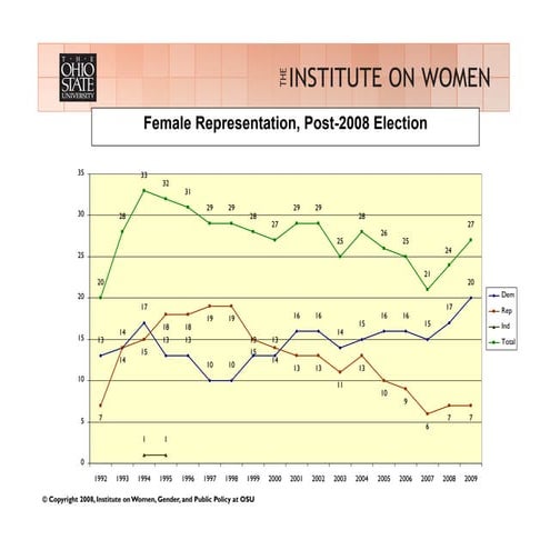 Election Update Women in Ohio Politics, 2008.ppt