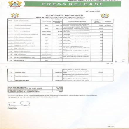 Electoral Commission updates 2024 Presidential Election Results ...