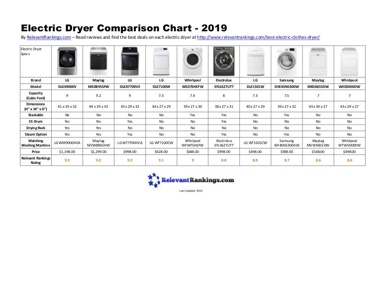 Electric Dryer Comparison Chart - 2019
