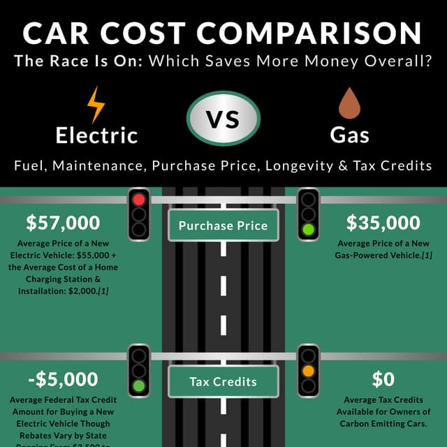 Electric vs Gas Cars Infographic | PDF