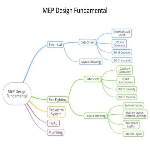 MEP design and Fundamental required in hotel @ bulding | PPTX ...
