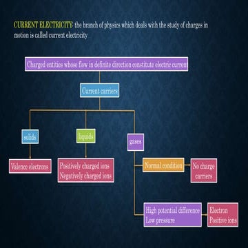 Electric current and resistance class 12 | PPTX