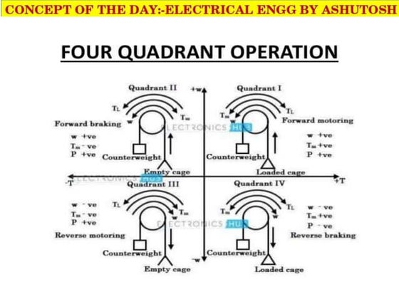 Electric drives applications | PPT