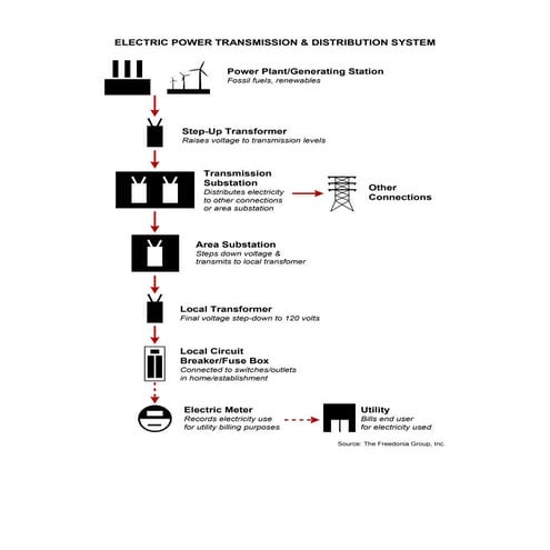 Electricity flow chart | PDF