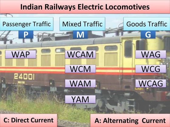 Types of locomotives in indian railways | DOCX | Rail Travel | Travel Type