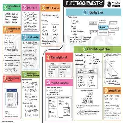 ELECTROCHEMISTRY _ Mind Maps __ Lakshya JEE 2024.pdf
