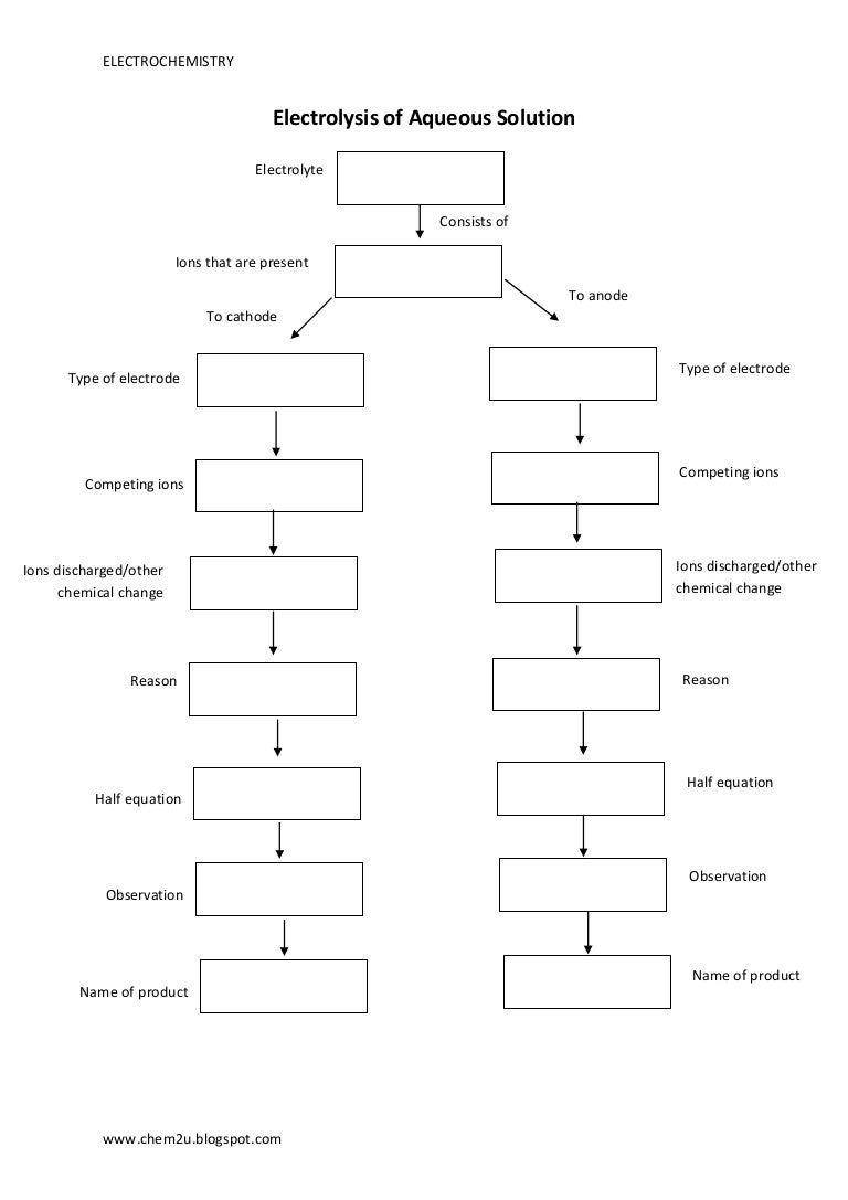 Predict the Product of Electrolysis Of Aqueous Solution Flowchart