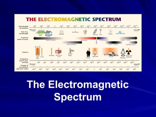 2-ELECTROMAGNETIC SPECTRUM science 10 2nd quarter (2).ppt | Physics | Science