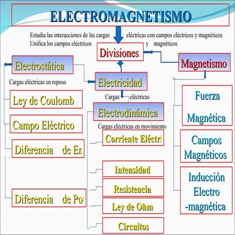 Electromagnetismo | PPT