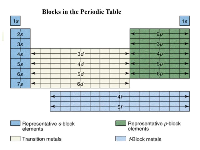 Electron configuration cheat sheet