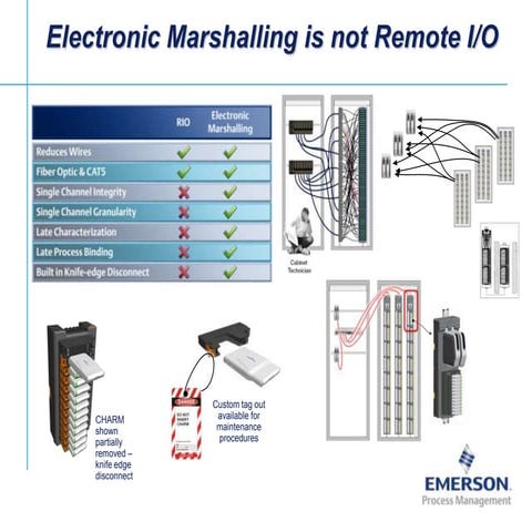 Electronic marshalling vs remote io | PPTX