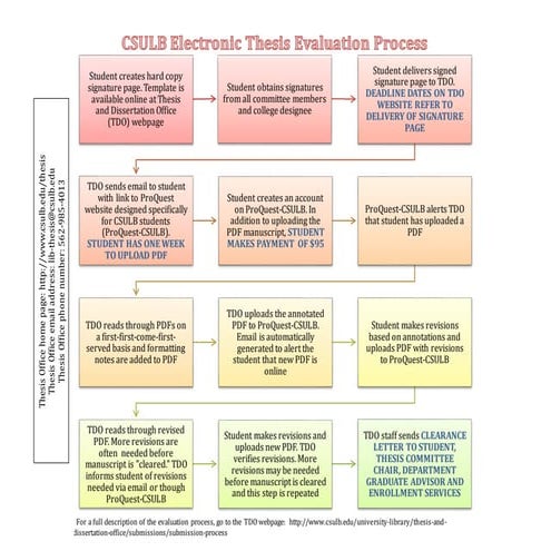 Electronic submission process diagram | PPT