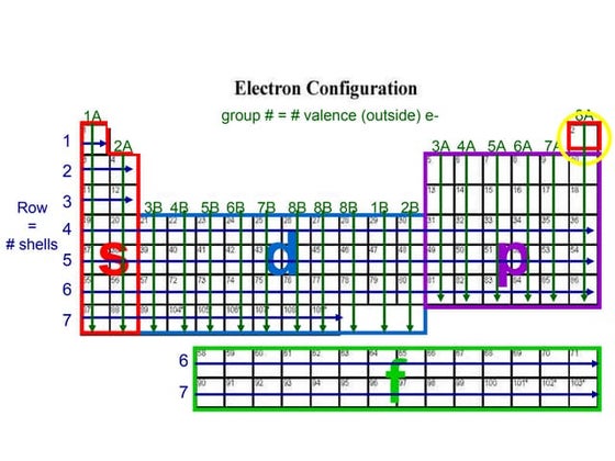 Electron configuration.ppt | Chemistry | Science
