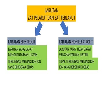 Larutan ELEKTROLIT dan non elektrolit.ppt