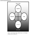 Elemental Tetrad / Tétrade Elementar (Jesse Schell)