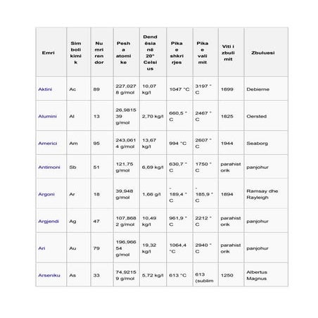 Elementet kimik | PDF