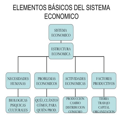Elementos básicos del sistema economico | PPT