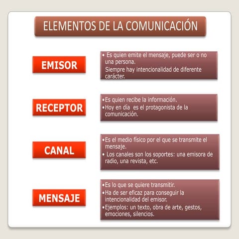 Elementos de la comunicacion | PPTX