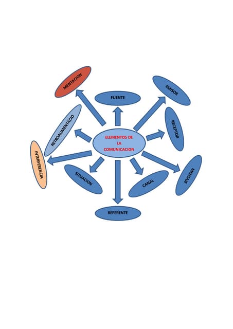 Elementos de la comunicacion | DOCX