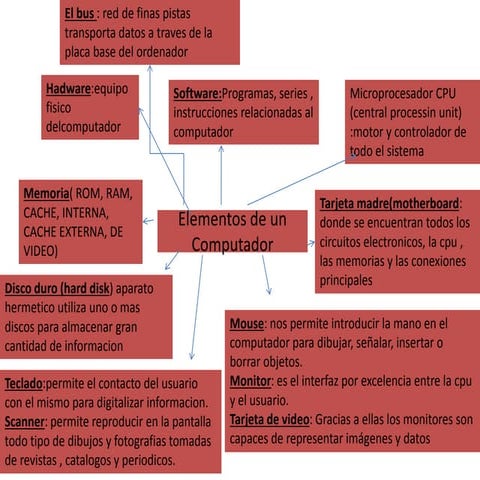 Elementos de un Computador.pptx