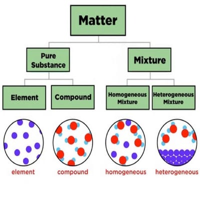 Elements, Compounds and Mixtures, along with examples.pptx